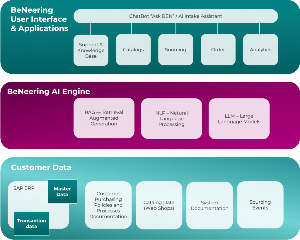 AI Engine | BeNeering