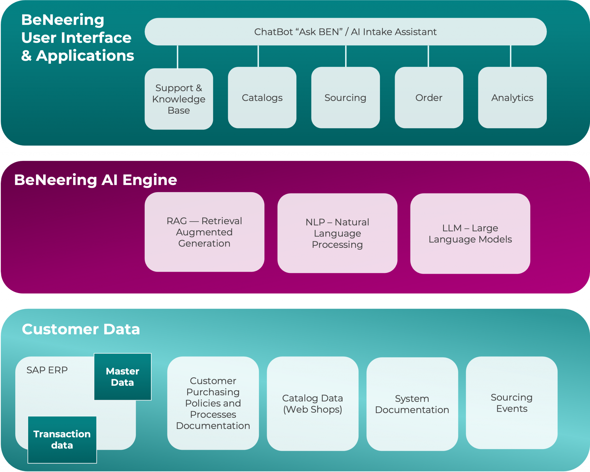 AI Engine | BeNeering